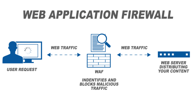 What Is A Web Application Firewall?