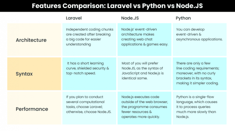 Laravel Vs Python Vs Node.JS: Understand Their Differences | MilesWeb
