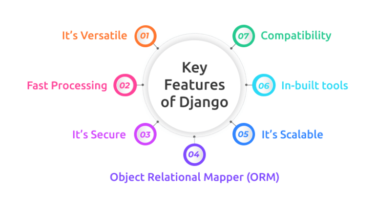 Django vs Laravel: A Complete Guide and Comparison | MilesWeb