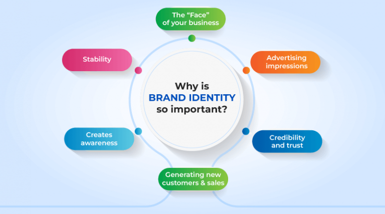 How to Create a Website Design That Reflects Your Brand Identity?