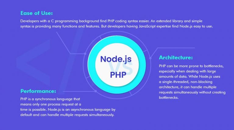 Node.js vs PHP: Who Wins the Crowns in the Programming World?