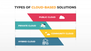 A Complete Guide On Cloud-Based Software Development | MilesWeb