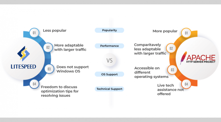 LiteSpeed Web Server vs Apache: Differentiating Factors | MilesWeb
