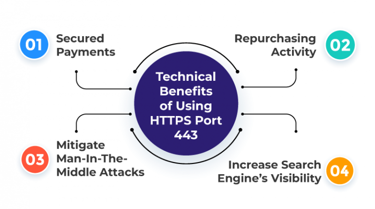 HTTPS Port: Unraveling the Mystery of Secure Internet Navigation | MilesWeb