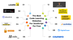 Top 100+ Websites in 2025 Where You Can Learn to Code for Free | MilesWeb
