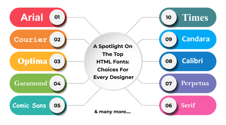 A Spotlight On The Top Best 20 HTML Fonts: Choices For Every Designer