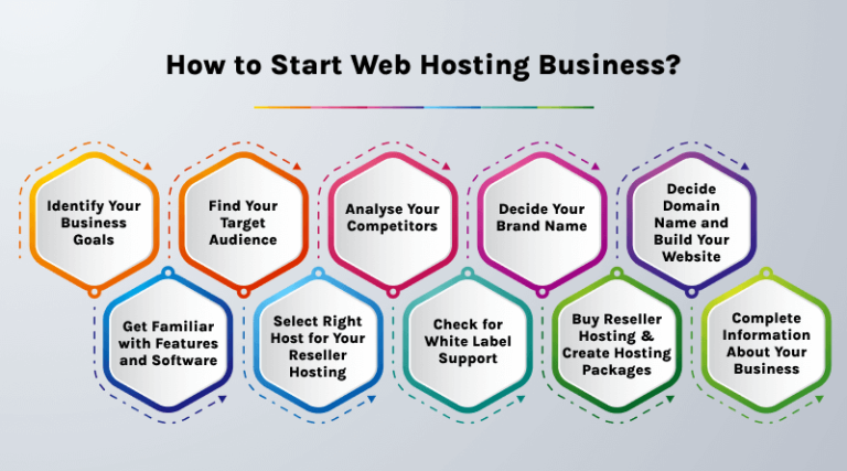 How To Start Web Hosting Business? Follow These 20 Steps