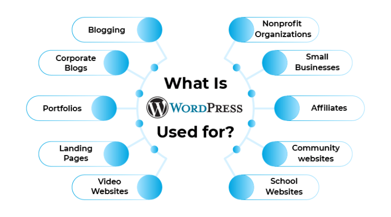What is WordPress? A Complete Guide | MilesWeb