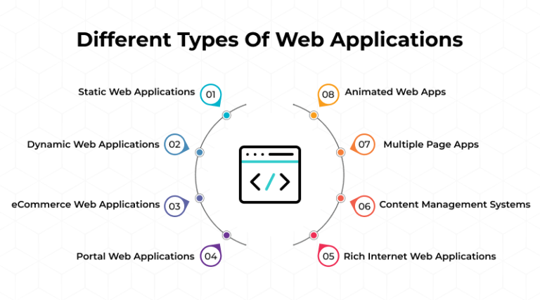Types of Web Applications: Unheard Benefits and Use Cases