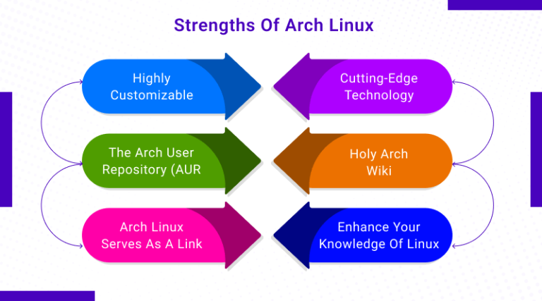 Exploring What Is Arch Linux: User Base And Unique Features