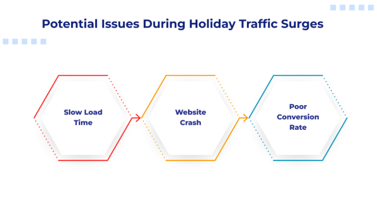 Optimize Your Holiday Website Traffic Like a Pro With These Top Tips