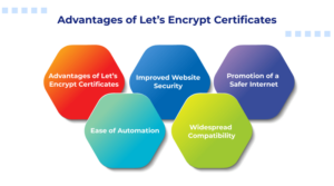 What is Let's Encrypt? A Beginners Guide