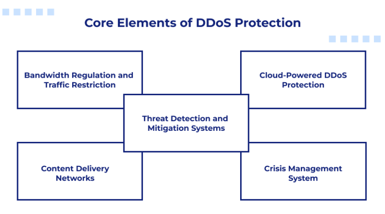 Mastering DDoS Protection: A Step Toward Cyber Resilience
