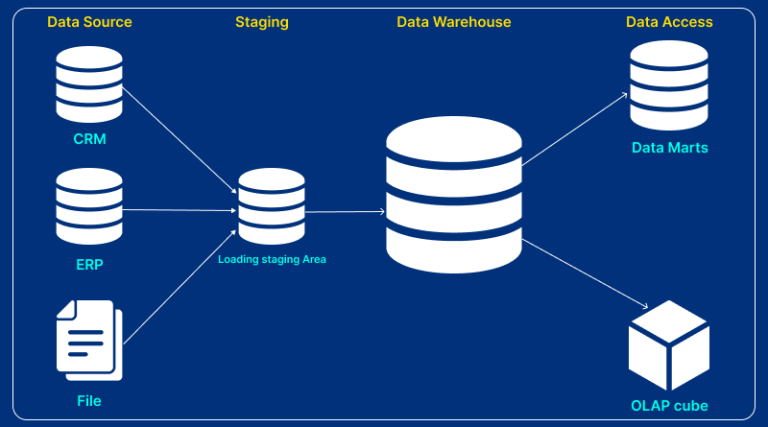 What is a Database Server? Explained With Definition, Benefits, Types ...