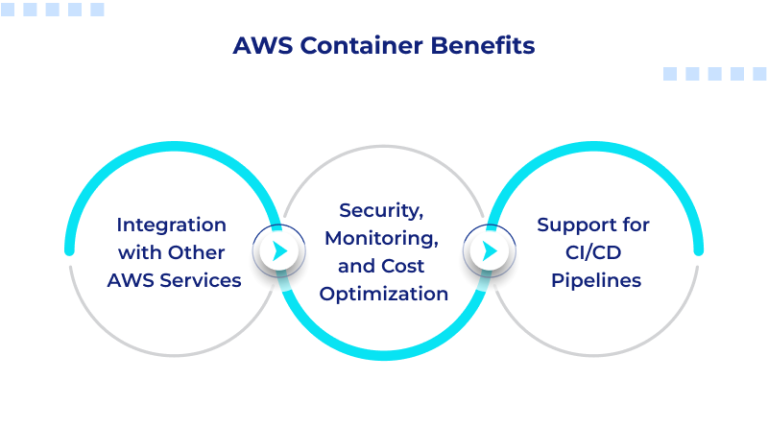 What Are Containers in AWS?