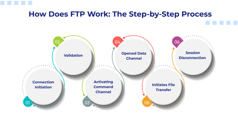What is FTP: File Transfer Protocol Explained for Beginners