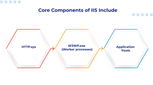 What is IIS? Unpacking Microsoft's Web Server Powerhouse