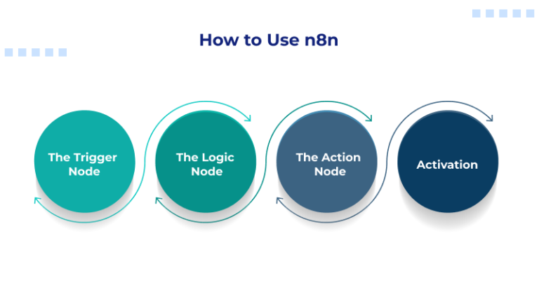 n8n Tutorial for Beginners | Getting Started with Workflows