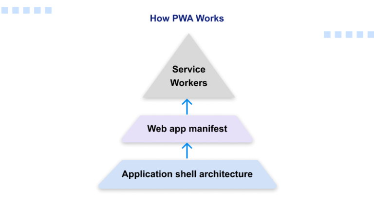 What is PWA? Easy Guide to Progressive Web Apps