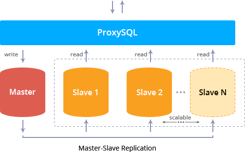 Scalable MySQL Cluster with Master-Slave Replication, ProxySQL Load ...