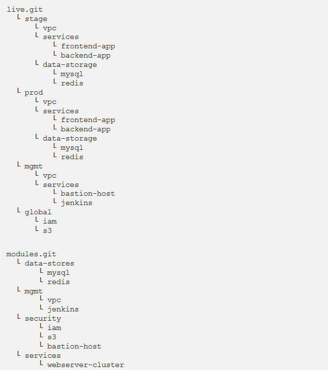How To Create Reusable Terraform Modules AWS
